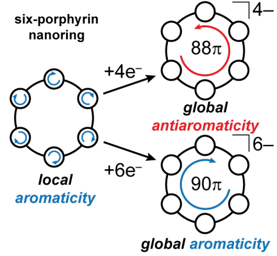 Global Aromaticity and Antiaromaticity in Porphyrin Nanoring Anions ...