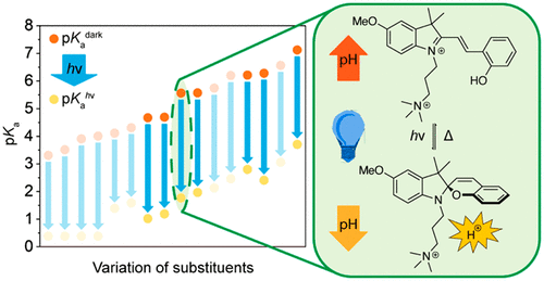 Large, Tunable, and Reversible pH Changes by Merocyanine Photoacids ...